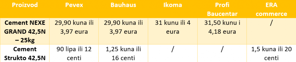 U kojoj trgovini je najjeftiniji cement? Usporedili smo cijene ...