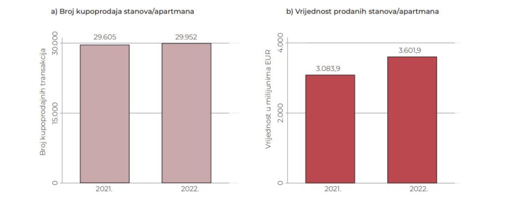 Ukupna vrijednost kupoprodaje stanova u Hrvatskoj u 2022. veća od 3 ...