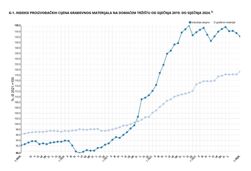 Graf: Cijene građevnog materijala i dalje rastu, u siječnju veće za 4,2 ...